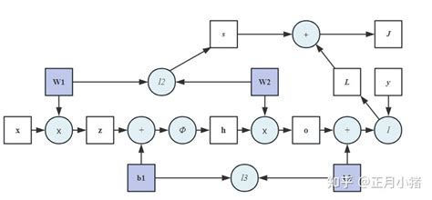 动手学深度学习4 7 前向传播、反向传播和计算图 笔记and练习（pytorch） 知乎