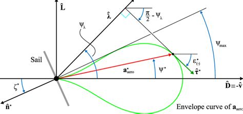 Envelope Curve Of The Aerodynamic Acceleration In The ˆ L ˆ D Plane