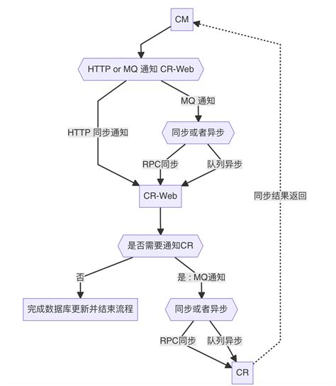 How Do I Make Lines In Mermaid Diagrams Curved · Issue 5694 · Typora