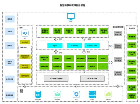 智慧物联系统微服务架构 流程图模板processon思维导图、流程图 智慧物联系统微服务架构 流程图模板processon思维导图、流程图