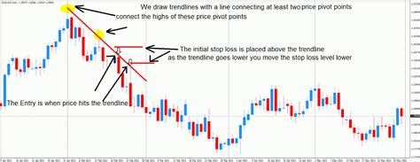 More About Trendline From A Different Look