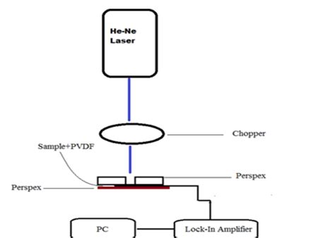 Schematic Diagram Of PPE Setup Download Scientific Diagram