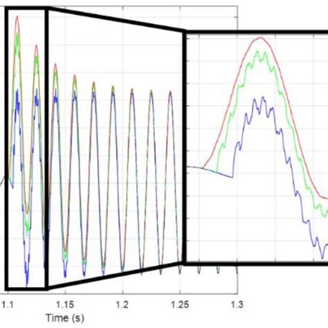 Remote Terminal Voltages And Currents Conventional Generation
