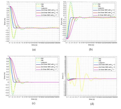 Figure 1 From Model Free High Order Sliding Mode Control With Finite