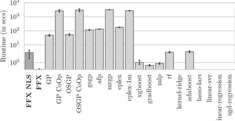 symbolic regression with fast function extraction and nonlinear least