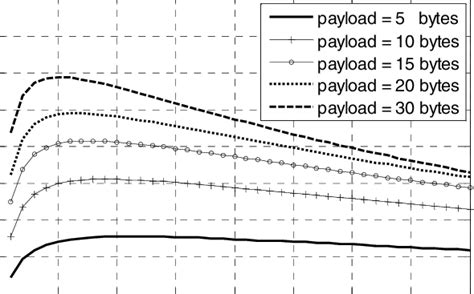 Effects Of Period And Payload Size On Throughput Bspn Ber 10 4