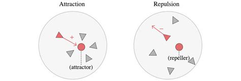 Mathematical Models Of Attractor And Repeller Download Scientific