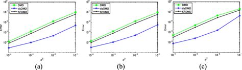 Errors In The Eigenvalues Computed In The Test Problem With