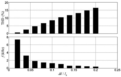 Thd Factor And Average Switching Frequency As A Function Of The Ii A
