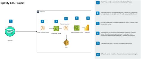 github balamurugans data spotify etl project repo for my spotify