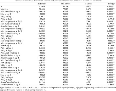 Table 3 From Modeling The Impact Of Air Pollution And Meteorological