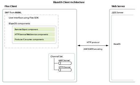 Akhil Mittal S Blog BlazeDS LCDS And Flex Java Interaction
