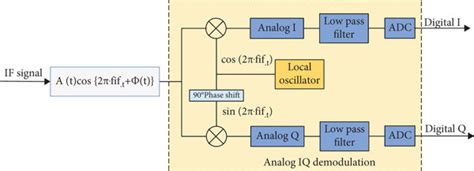 Traditional Analog Iq Demodulation With Lo Signals Download