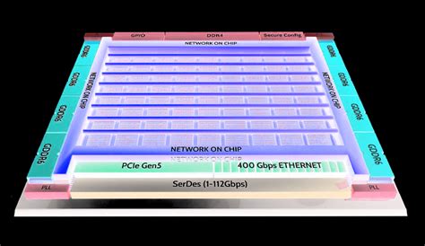 Achronix Rolls 7 Nm Fpgas For Ai Ee Times
