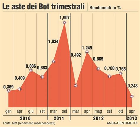 Bot Trimestrali Il Rendimento Scende Al Minimo Storico