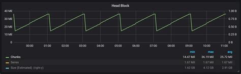 Prometheus 2 Times Series Storage Performance Analyses