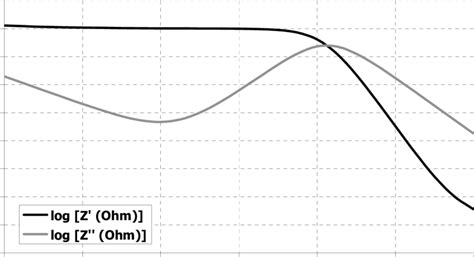 Real And Imaginary Impedance Spectra Typical Of A Particular Given Download Scientific Diagram