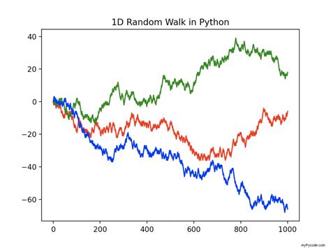 Paseo Aleatorio En Python