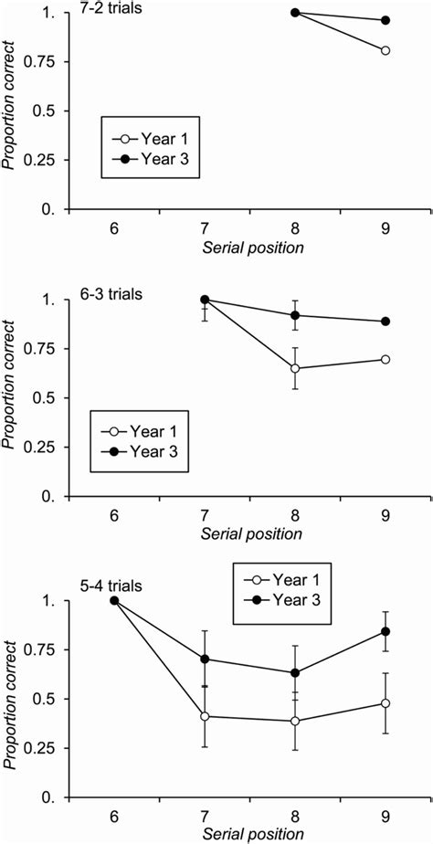 Free Recall Accuracy By Serial Position And Age Group For Trials Where