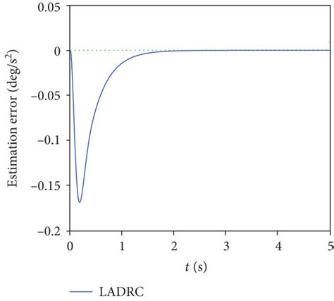 Estimation Error Of F With Ladrc Download Scientific Diagram
