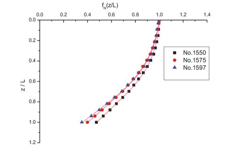 Relationship Of Phc Compression Pile L 11m Download Scientific Diagram