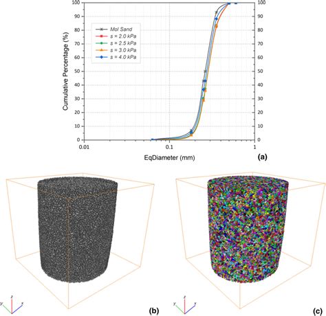 A Comparison Of Particle Size Distribution Curves Between Sieve