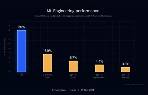 Neo Worlds First Ai Ml Engineer Launched Wins 10 Gold Medals In
