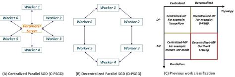 Figure 1 From A Scalable Framework For Acceleration Of Cnn Training On Deeply Pipelined Fpga