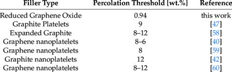 Comparison Of Previously Reported Results On Electrical Percolation