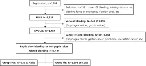 Flow Diagram Showing The Causes Of Upper Gastrointestinal Bleeding