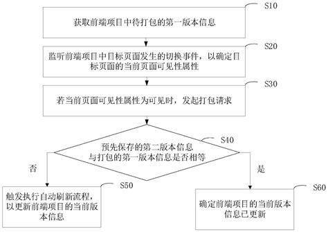 一种前端版本更新检测方法、装置、设备和存储介质与流程