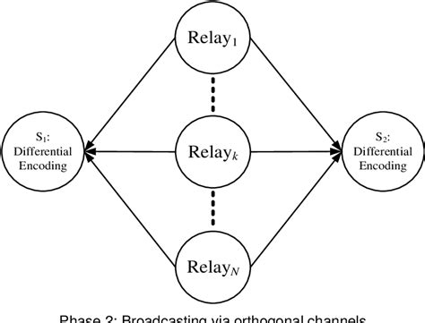 Figure 1 From Joint Relay Selection And Analog Network Coding Using