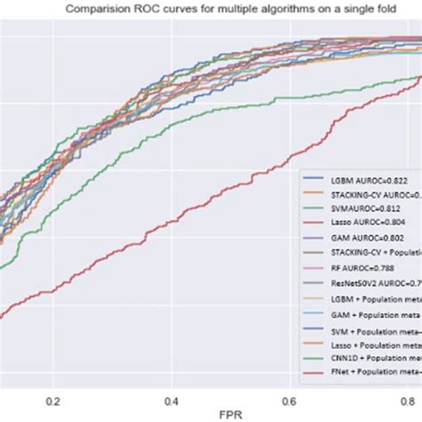 receiver operating characteristic roc curve comparing multiple