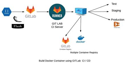 Github Self Hosted Runner On Ec2 A Step By Step Configuration Guide