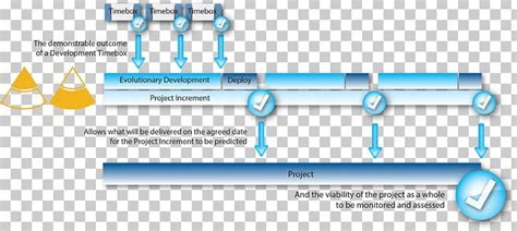 Dynamic Systems Development Method Diagram Timeboxing Agile Software Development Incremental