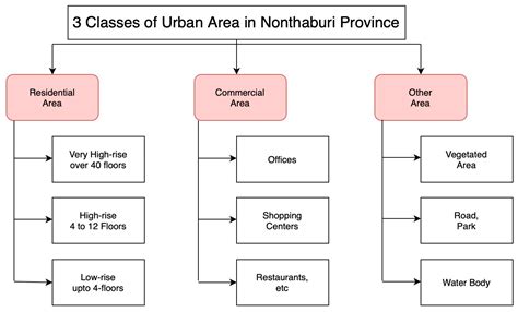 Assessment Of Machine Learning Methods For Urban Types Classification Using Integrated Sar And