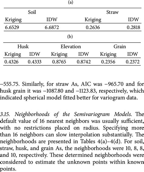 Best Interpolation Method According To Rmse Download Scientific Diagram