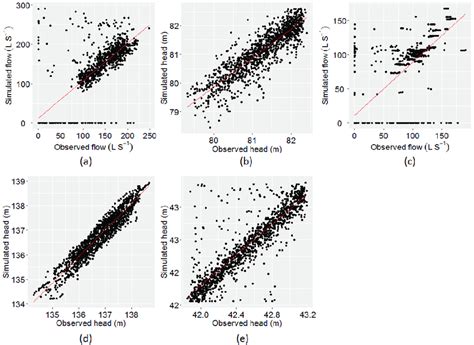 plot of observed vs model simulated values using epanet a flow at