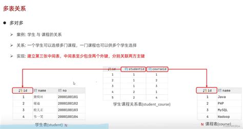 19 sql——多表查询（多对多，一对一 关系） sql多对多查询 csdn博客