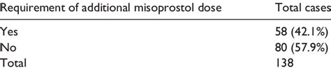 Details Of Requirement Of Additional Misoprostol Dose Download Table