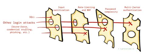 Layering On The Security Cheese Lightfoot Labs