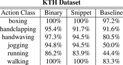 Accuracy Per Action Class In The Ucf Sport Dataset Download Table