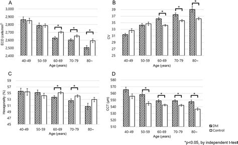 Comparison Of Endothelial Cell Parameters Of Diabetic Patients And