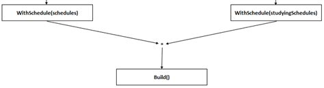 Using The Builder Design Pattern In Net C To Develop A Fluent Api