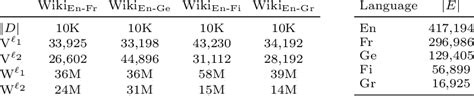 A Statistics For The Wikipedia Datasets W Is The Corpus Size In Download Scientific Diagram