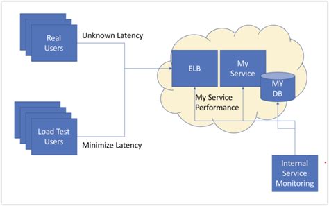 Load Testing An Aws Hosted Site With Aws Load Generators