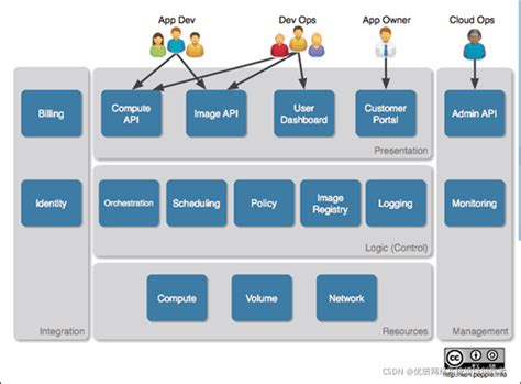 什么是openstack？openstack能做什么？ openstack是什么 csdn博客