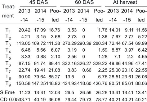 Weed Control Efficiency Download Table