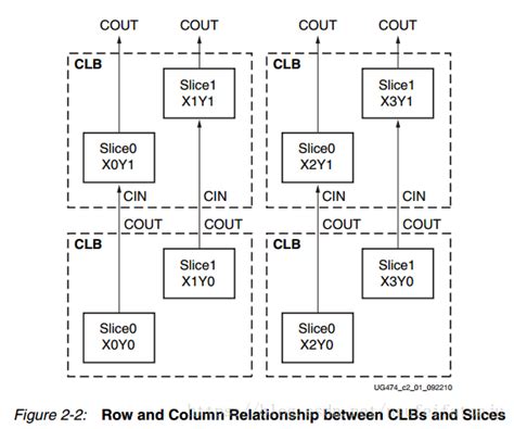 关于fpga四输入、六输入基本逻辑单元lut的一点理解lut4 Csdn博客