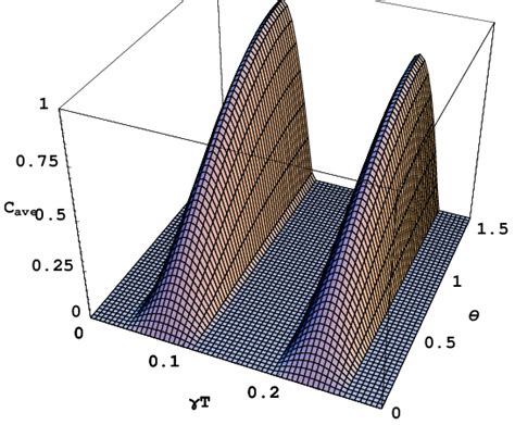 The Average Concurrence Cave Of The Stationary State Of Qubit 1 And